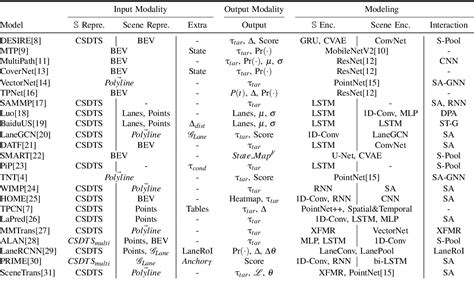 Table I From A Survey On Deep Learning Approaches For Vehicle