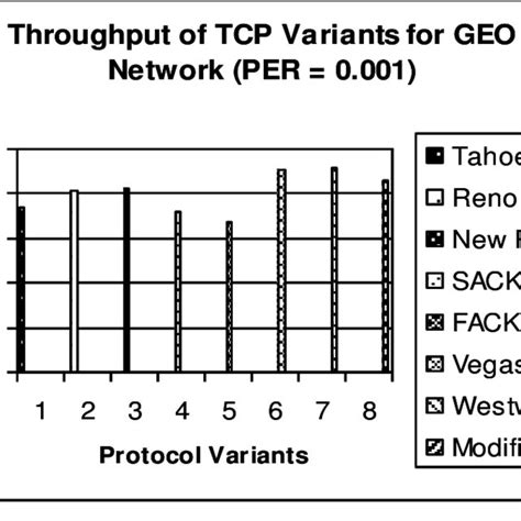 Tcp Throughput For Per 0 01 Download Scientific Diagram