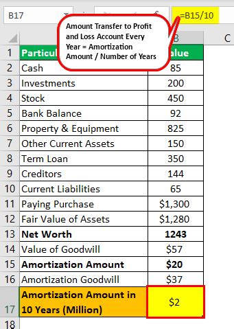 Goodwill Amortization Definition Methods Journal Entries With Example