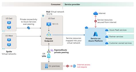 Azure Private Endpoint Key Vault