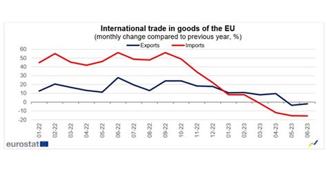 Евростат ЕС с излишък в международната търговия със стоки през юни България е на червено