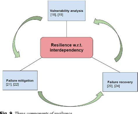 Figure 1 From Electric Power Grid Resilience With Interdependencies Between Power And