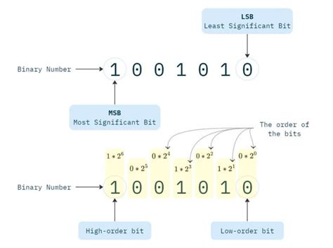 Understanding Msbfirst Most Significant Bit And Lsbfirst Least