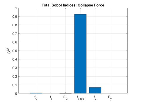 Total Sobol Indices For Collapse Force Download Scientific Diagram