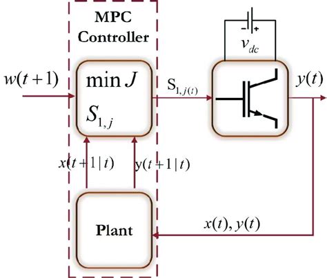 A Block Diagram Of Fcs Mpc Download Scientific Diagram