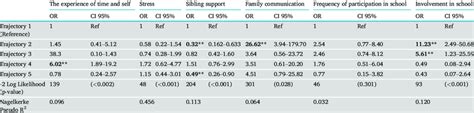 Multinomial Logistic Regression Of Associations Between Individual And Download Scientific