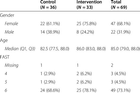 Baseline Descriptive Statistics Download Scientific Diagram