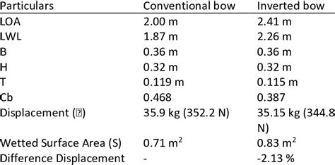 conventional and inverted bow particulars download scientific diagram