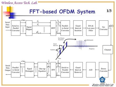 Ppt The Basic Principles Of Ofdm Powerpoint Presentation Id3268107