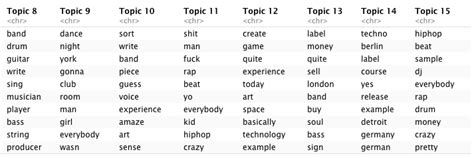 Part 6 Topic Modeling Red Bull Music Academy Lectures Text Analysis And Topic Modeling