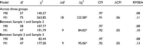Testing For Factorial Measurement And Structural Invariance