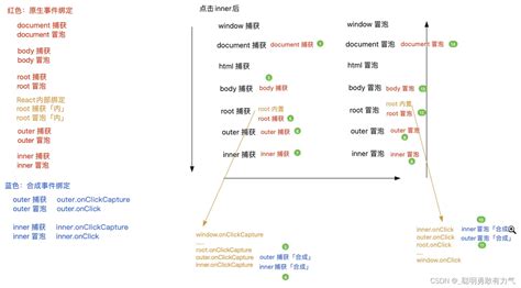 React的合成事件syntheticbaseevent Csdn博客