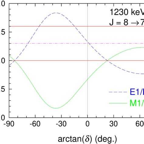 The Measured Dot Dashed Line And Theoretically Expected Solid And Download Scientific
