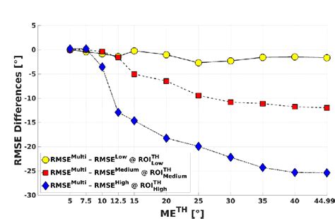 RMSE Multi RMSE Single K Evaluated On The Single Scale Populations Download Scientific