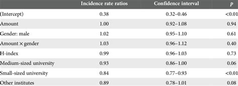 Mixed Model Summary Statistics Looking At Predictors Associated With