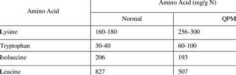 Nutritional Status Normal Qpm Maize Download Table