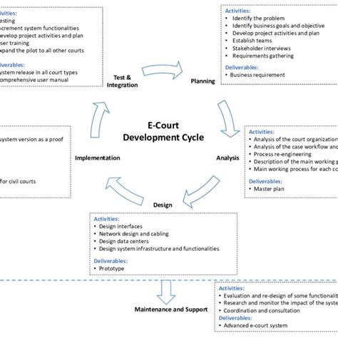 Agile Development Approach Download Scientific Diagram