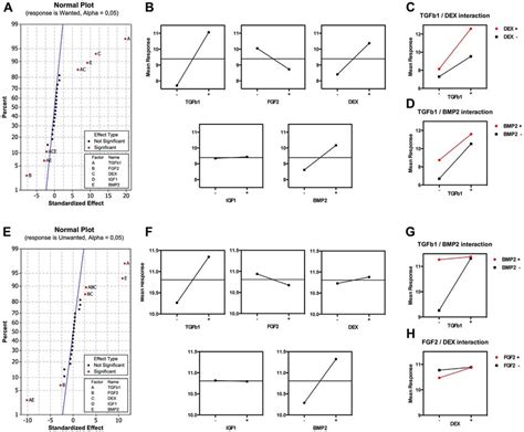 Statistical Analysis Of Main Effects And Interactions At Day 7 A