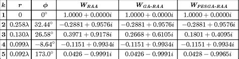 Table 1 From A Pareto Elite Selection Genetic Algorithm For Random Antenna Array Beamforming