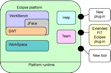 开发 Extended FIT Eclipse 插件 UML软件工程组织 火龙果软件