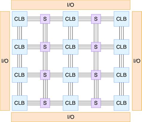 Typical Fpga Architecture Download Scientific Diagram