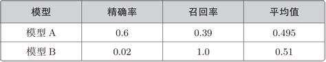 机器学习 评估原理——准确率、精确率、召回率、f1值 Csdn博客
