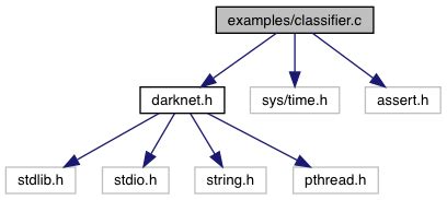 Darknet Examples Classifier C File Reference