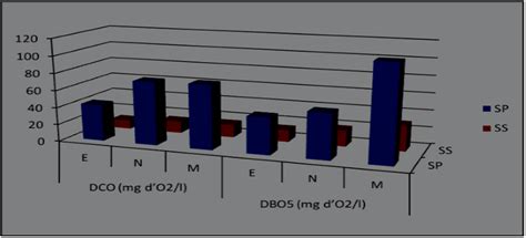 Évolution De La Dbo 5 Et De La Dco En Fonction Du Site Et De La Période Download Scientific