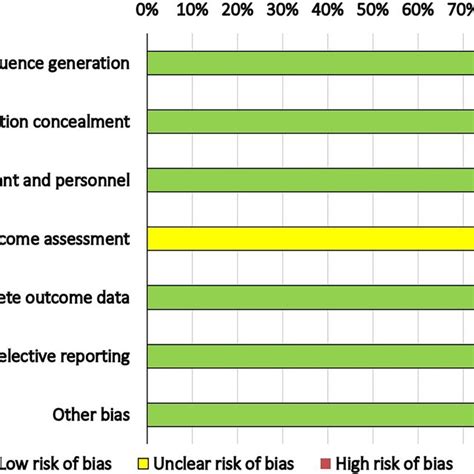 Risk‐of‐bias Graph Per Type Of Bias Assessed Random Sequence Download Scientific Diagram