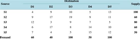 The Transportation Problem Table Download Table