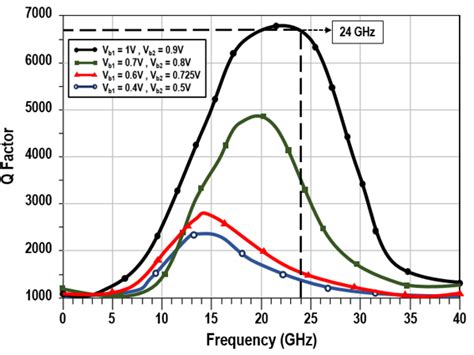 Quality Factor Of The Designed Tai With Varying Bias Voltage