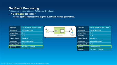 Arcgis Geoevent Extension For Server Applying Real Time Analytics
