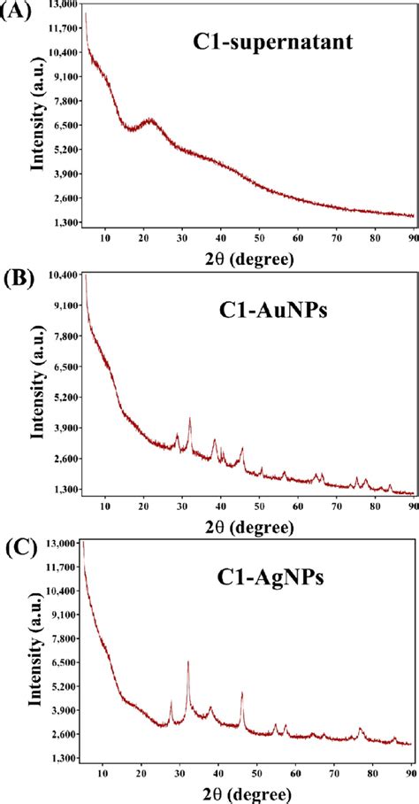 A Xrd Spectra Of The C1 Supernatant B Xrd Spectra Of C1 Aunps And Download Scientific