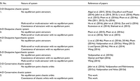 Table 1 From Second Order Adaptive Time Varying Sliding Mode Control For Synchronization Of