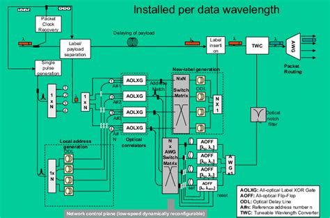 Original All Optical Node Design With Label Swapping Download Scientific Diagram