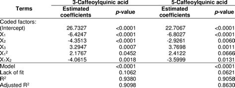 Coefficients Estimated And P Value Of Regression Models Download Table
