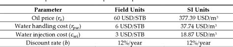 Table 1 From Hybrid Framework For Enhanced Dynamic Optimization Of Intelligent Completion Design