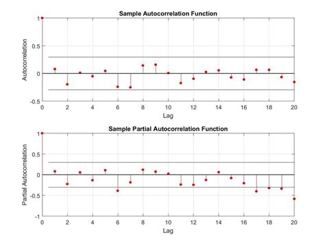 Autocorrelation Function Acf And Partial Autocorrelation Function Download Scientific Diagram