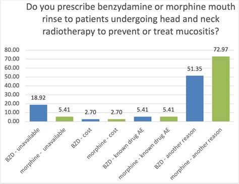 Reasons For Not Prescribing Topical Benzydamine Or Morphine For Oral