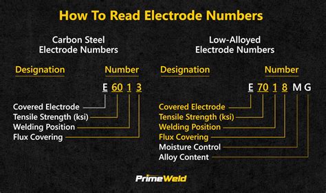 What Do Welding Rod Numbers Mean