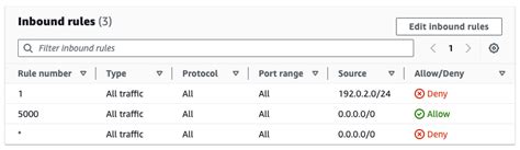 Centrally Manage Vpc Network Acl Rules To Block Unwanted Traffic Using Aws Firewall Manager