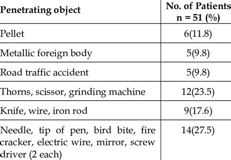 Penetrating Causative Agents Download Table