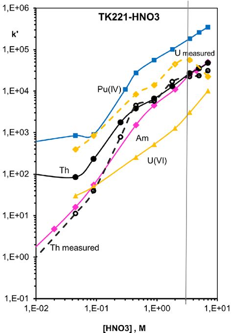 Capacity Factors Of Actinides As A Function Of Nitric Concentrations On