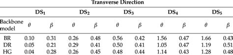 Lognormal Fragility Curve Parameters In The Transverse Direction Download Scientific Diagram
