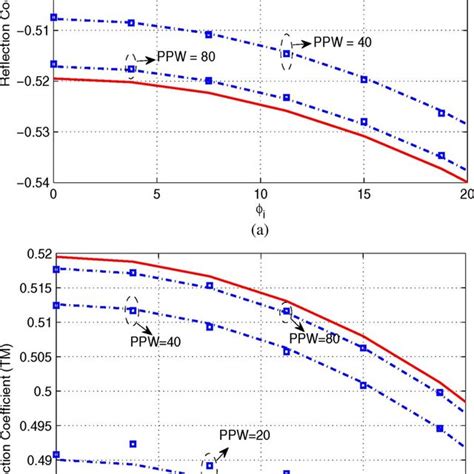 Comparison Of The Reflection Coefficients For The Id Fdtd Scheme Yee Download Scientific