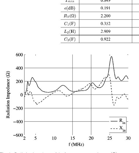 Figure 12 From Broadband Hf Antenna Matching Network Design Using A Real Coded Genetic Algorithm