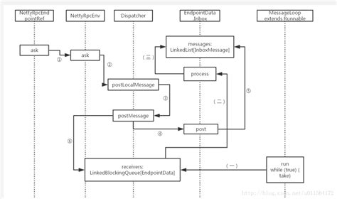 spark rpc之rpcrequest请求处理流程 sparkrequest是什么 csdn博客
