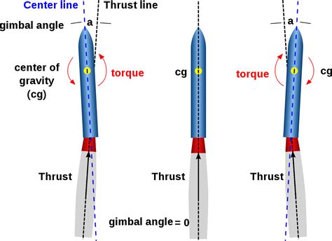 Thrust Vectoring