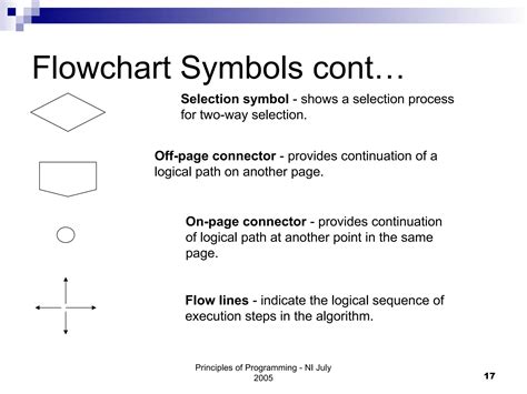 Lecture1 Algorithms And Flowchart Pptppt