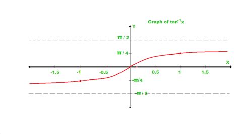 Inverse Trigonometric Derivatives